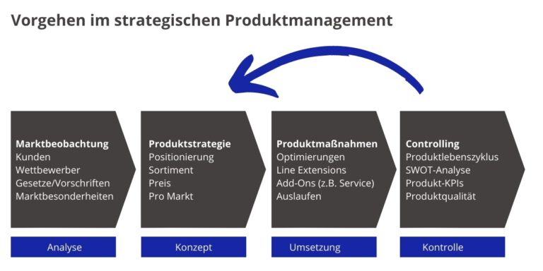 Strategisches Produktmanagement: Aufgaben, Methoden, Ziele